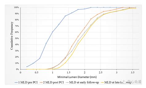 健心知著 药物涂层球囊治疗冠脉原位病变后靶血管管腔扩大现象的连续定量血管造影研究 严道医声网