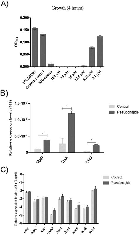 Gene Expression Analysis Graphs Of Gene Expression Analysis For Three