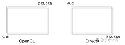使用opengl编程实现一个三维渲染实体unity Shader学习随记01渲染流水线 Csdn博客