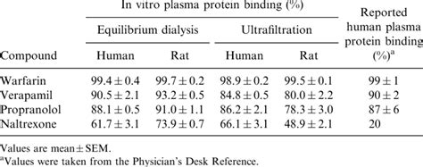 Plasma Protein Binding Of Existing Medications A Limited Comparison Of