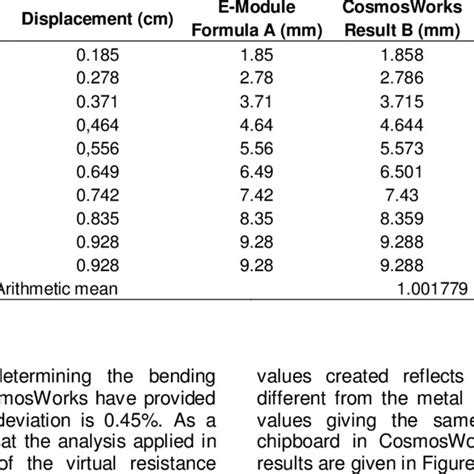 Calculations Made With E Module Formula Download Table