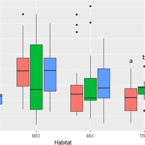 Community Weighted Mean Of Body Size Cwmbs Along The Three Sampling