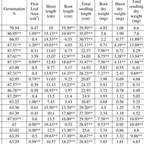 Mean Performance Of 40 Rice Genotypes For Nine Physiological Traits