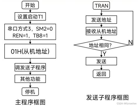 【附报告 51单片机多机通信】主机控制从机1步进电机、从机2超声波测距（主机可集中显示步进电机的转速、转向、启停状态以及超声波测距结果