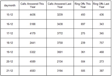 Sql Server Non Contiguous Column Grouping In Ssrs Stack Overflow