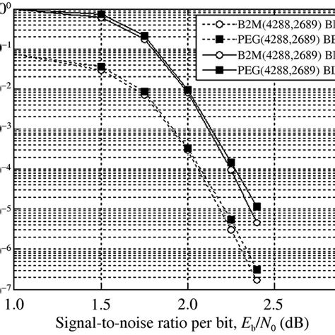 Simulation Results Of The Bit Block Error Rate For Code 1 Download