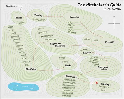 The Hitchhikers Guide To Autocad Functionsense