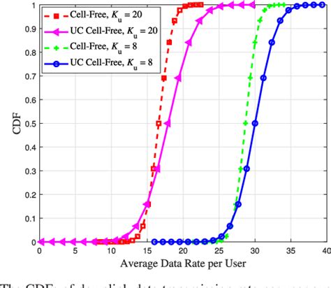 Figure From Statistical Delay And Error Rate Bounded QoS Provisioning Over MmWave Cell Free M