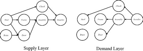 Figure 7 From Development Of A Framework To Support Informed Shipbuilding Based On Supply Chain
