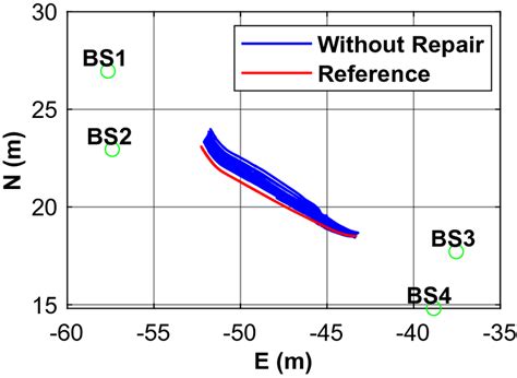 Positioning Solutions Without Cycle Slip Detection And Repair The