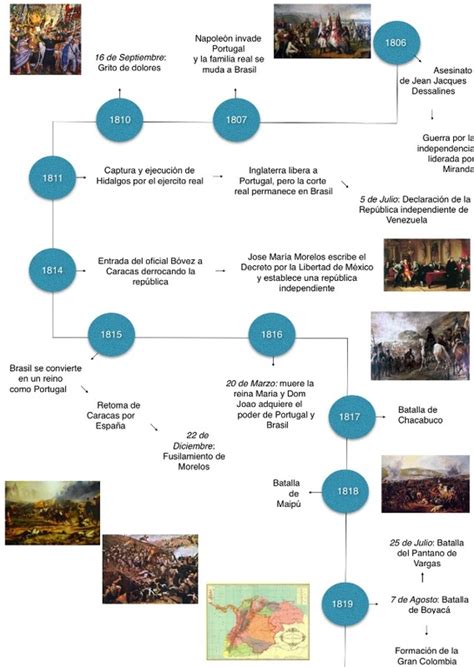 Cronología De Los Procesos Independentistas Americanos Xx El Siglo
