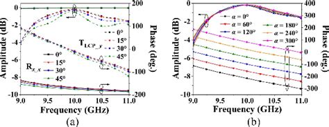 Figure 3 From A Method For Transmitarray Antenna Profile Reduction