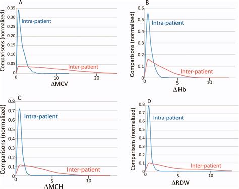 Figure From Development And Evaluation Of A Logical Delta Check For Identifying Erroneous