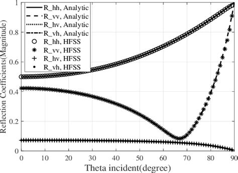 Figure 4 From Reflection Coefficient For A General Electric Anisotropic