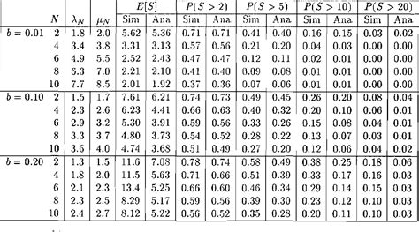 Table 5 From The Response Time Distribution In A Real Time Database With Optimistic Concurrency