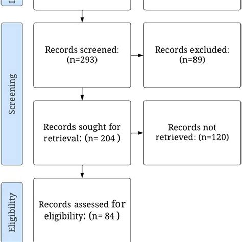 Research Methodology Diagram Based On The Prisma Framework Download Scientific Diagram