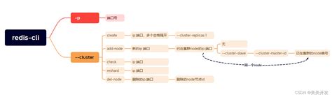 docker命令大全（带思维导图） docker 命令图 csdn博客
