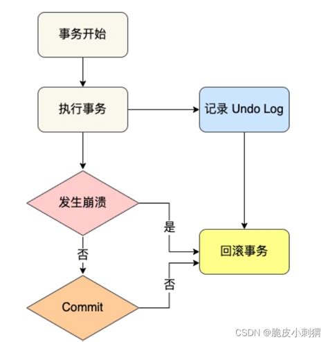 Mysql 三大日志日志：undo Log、redo Log、binlogbinlog Undolog Redolog Csdn博客