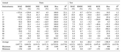 Gmd Modeling River Water Temperature With Limiting Forcing Data