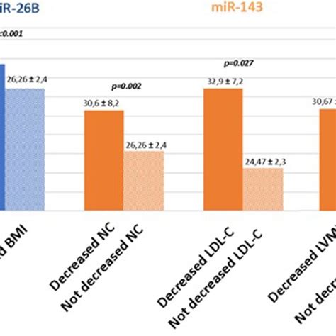 Comparison Between The Quantitative Expression Of Surrounding Adrenal Download Scientific