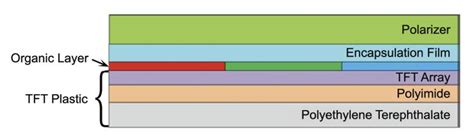 Flat Panel Display Manufacturing