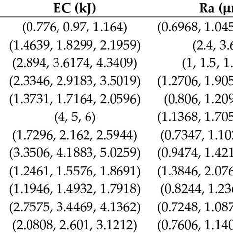 Fuzzy Weighted Normalized Decision Matrix And S ̃ I Values Case Study