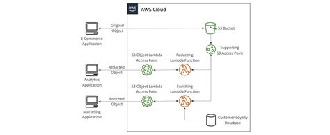 Amazon S3 Security S3 Object Lambda