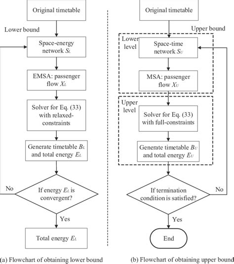 Solution Algorithm Flowchart Lower And Upper Bound Are Obtained