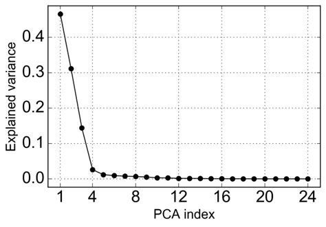 Scree Plot Explained Variance Of Each Principal Component Calculated