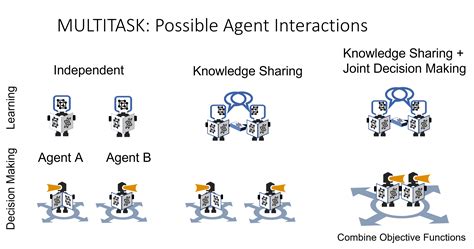 Multitask Strategies