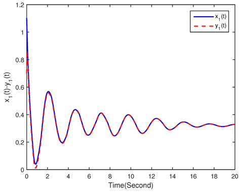 Fractal Fract Free Full Text Asymptotic And Finite Time Synchronization Of Fractional Order