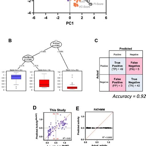 Phylogenetic And Clustering Parameters Predict Functional Impact Of Download Scientific Diagram