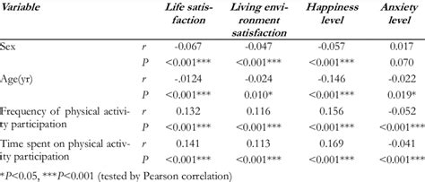 Correlations Between Variables Download Scientific Diagram