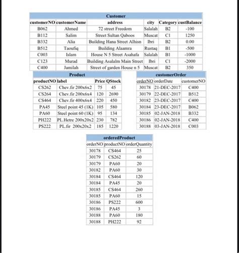 Solved Note Primary Keys Are Underlined And Foreign Key