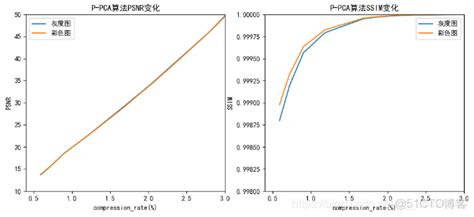 基于pca的图像压缩实现 Wx63a28752d9b82的技术博客 51cto博客