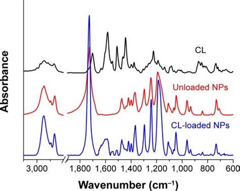 Ftir Spectra Of Cl Raw Material Unloaded Nps And Cl Loaded Download Scientific Diagram