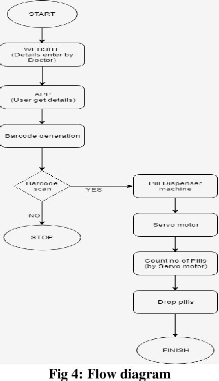 Figure 4 From Iot Based Automated Medicine Dispenser For Online Health Community Using Cloud