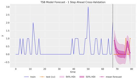 Tsb Method For Intermittent Time Series Forecasting In Numpyro Dr Juan Camilo Orduz