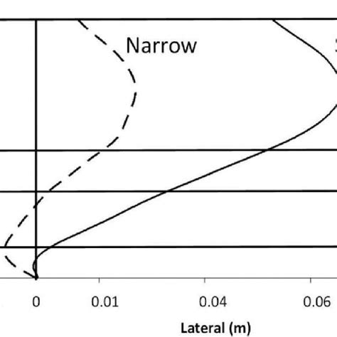 Example Of The Mean Transverse Plane Motion Of The Com From Start To