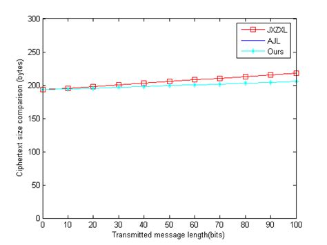 Ciphertext Size Comparison Download Scientific Diagram