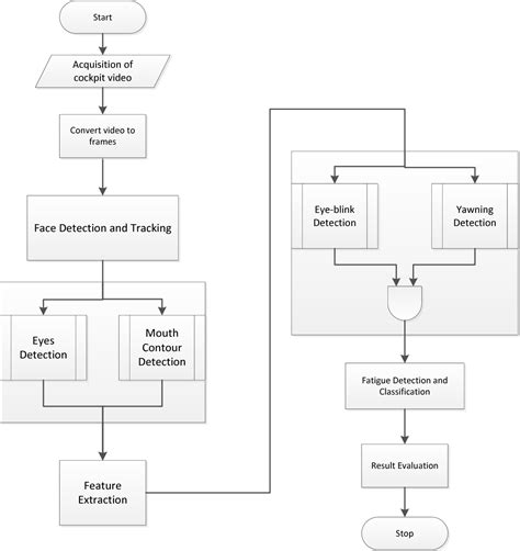 Figure 1 From Fatigue Detection In Drivers Using Eye Blink And Yawning Analysis Semantic Scholar
