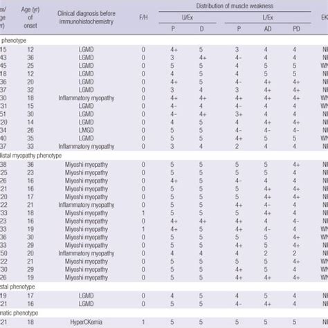 Clinical And Laboratory Characteristics Of 31 Patients With Dysferlinopathy Download