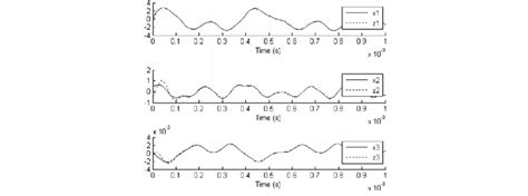 Synchronized State Variables Of The Master Slave Chuas Circuit Download Scientific Diagram