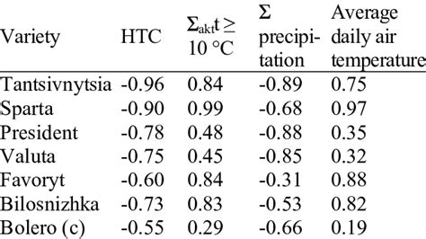 Correlation Coefficient Between Sec And Weather Factors During V Ix Download Scientific Diagram
