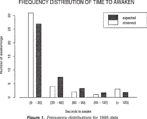Figure 1 From A Stochastic Model For The Time To Awaken In Response To A Fire Alarm Semantic