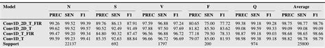 Table 3 A Self Contained Stft Cnn For Ecg Classification