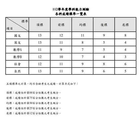 學測成績請益 升大學考試板 Dcard