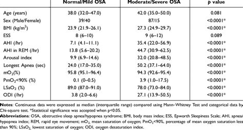 Comparison Of Polysomnographic Data Between Normalmild Osa Ahi