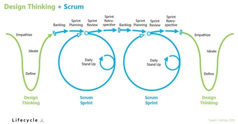 Try Design Thinking Scrum A Powerful Hybrid Agile Approach
