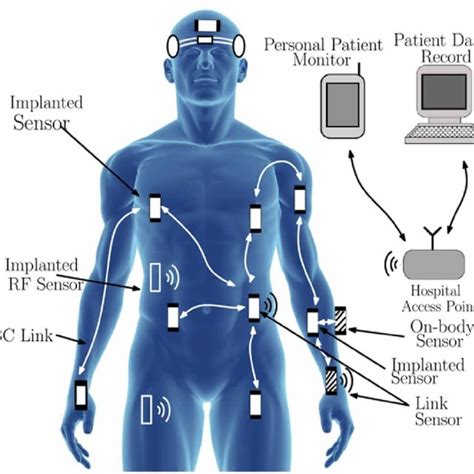 Intrabody Communications Or Human Body Coupled Communications Daniel T H Lai 2 Updates